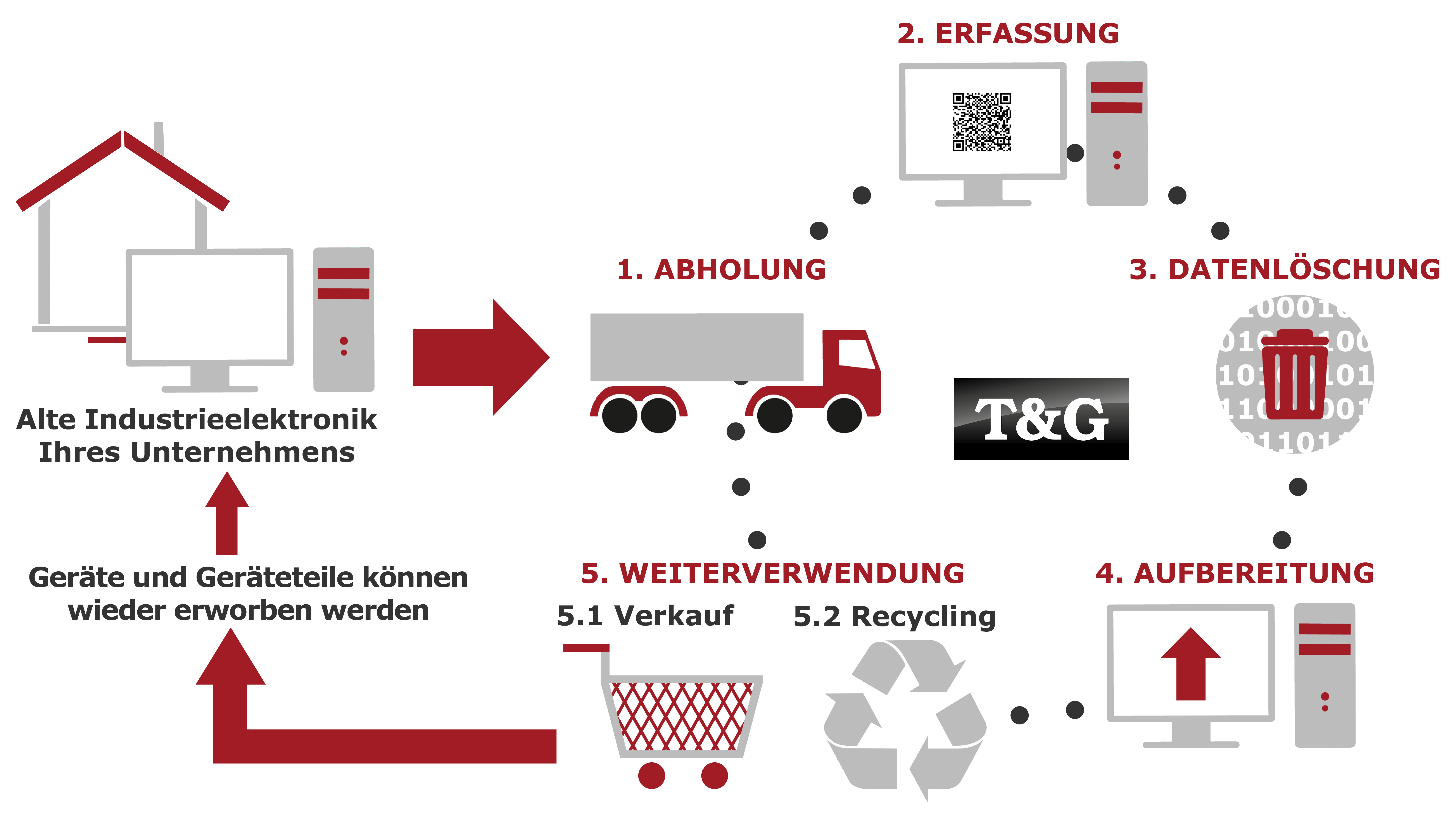 Rücknahme / Entsorgung - TG alpha GmbH